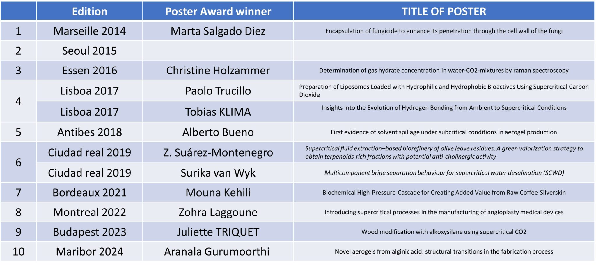 CFS- Jerry King Best Poster Winners